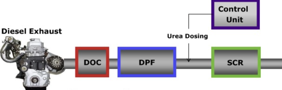 Diesel Engine Aftertreatment 101: DOCs, DPFs, and SCRs Demystified ...